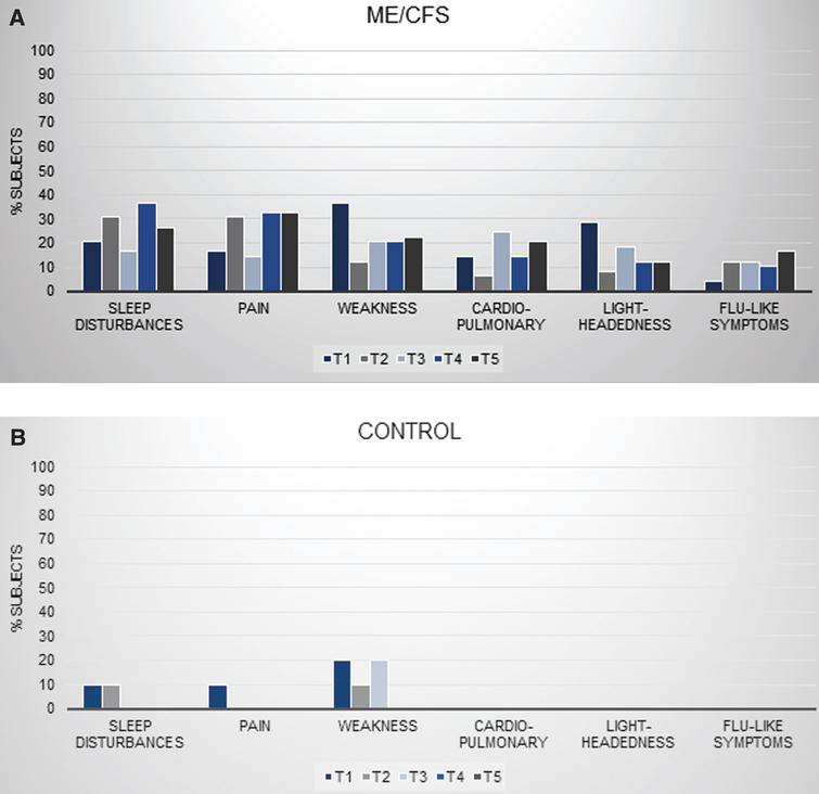 Post-exertional symptoms distinguish ME/CFS subjects from healthy ...